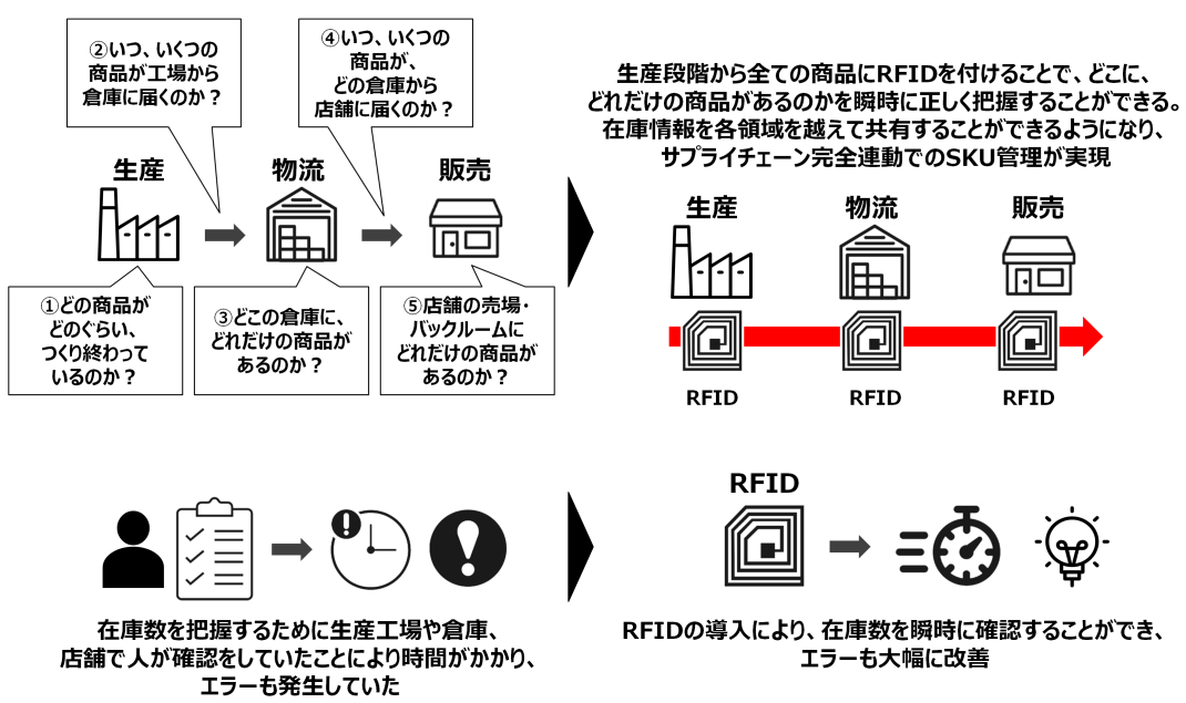 RFIDタグを導入したユニクロから学ぶ他業界RFID活用のヒント│Locus Journal