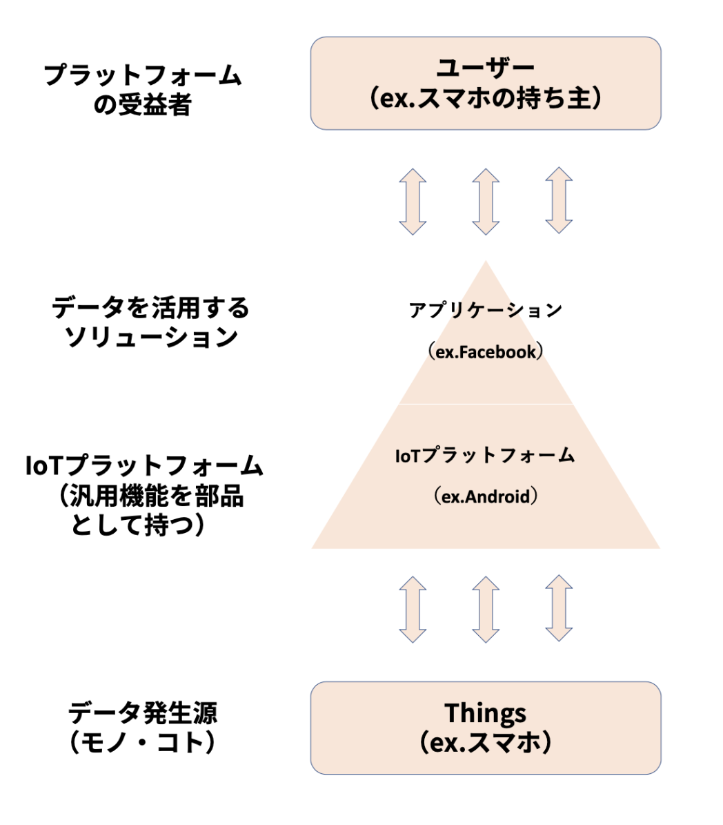 【2020年最新版】IoTプラットフォームとは？違いや選び方をわかりやすく解説│Locus Journal
