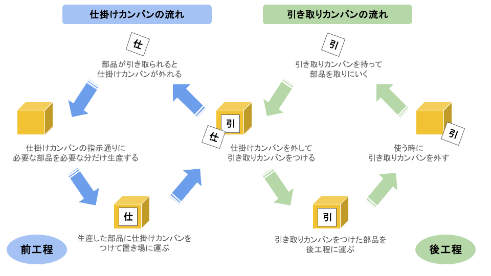 カンバン方式とは？メリット・デメリットなどわかりやすく解説│Locus Journal